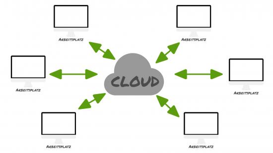 Cloud Computing | Warenwirtschaftssysteme und ERP