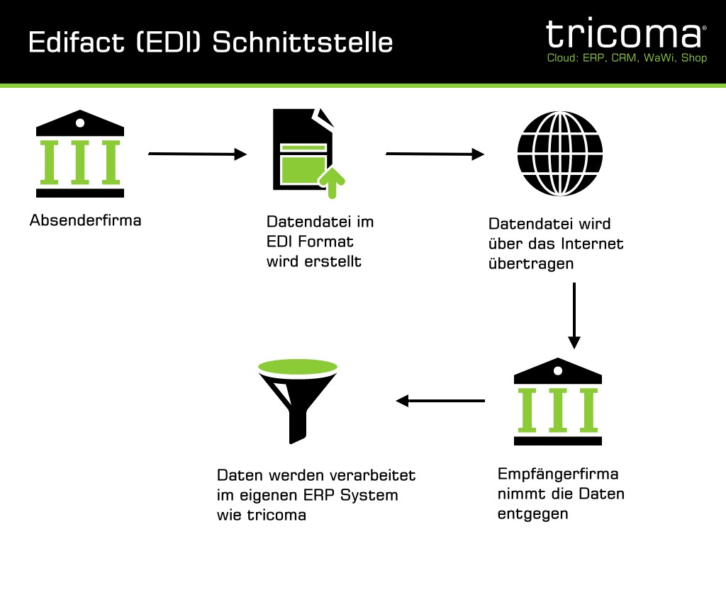 EDI Schnittstelle und Konverter | Edifact