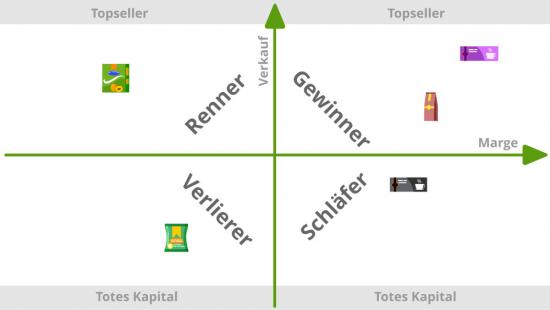 Produktanalyse/Sortimentsgestaltung | Renner/Penner-Analyse