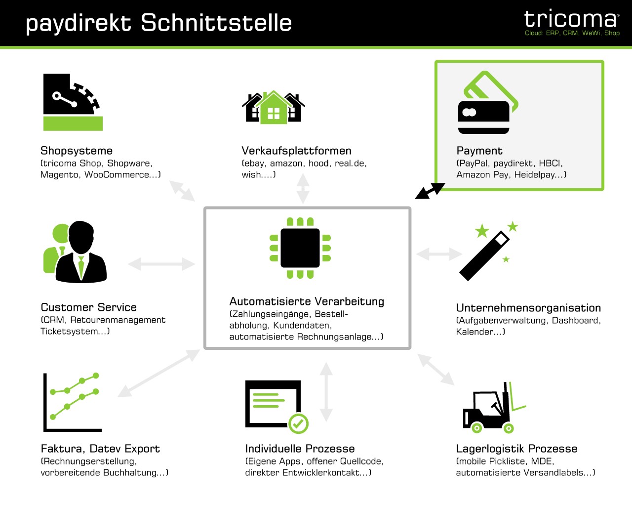 Der Kampf ums Bezahlen im Internet: Ein Jahr Paydirekt